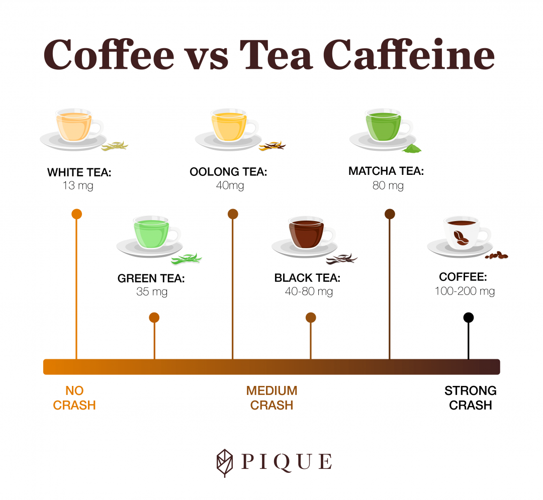Does Green Tea Have Caffeine? Your Questions Answered | PIQUE